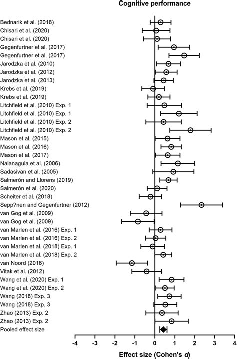 Forest Plot Of Individual Effect Sizes Concerning Cognitive Performance Download Scientific