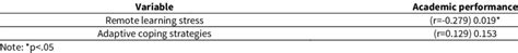 Influence Of Remote Learning Stress And Adaptive Coping Strategies On Download Scientific