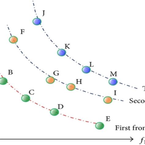 Example For Non Dominated Sorting 19 Download Scientific Diagram