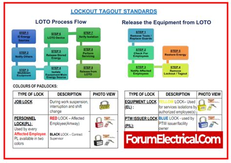 Electrical Lockout And Tagout Loto Procedure