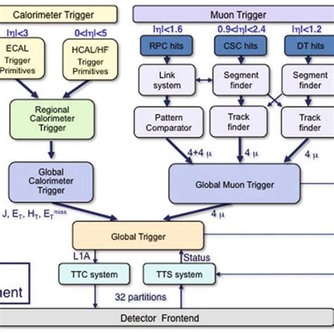 1 block diagram of the cms l1 trigger the details are explained in the