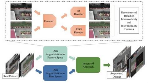 Cross Modality Data Augmentation For Aerial Object Detection With