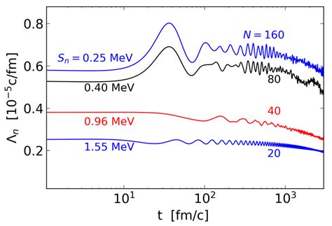 Neutron Diffusion Rates As A Function Of Time For Neutron Clumps