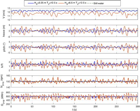 Figure 3 From Simulation Modeling Of A Ship Propulsion System In Wavesfor Control Purposes