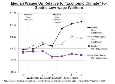 Understanding The Minimum Wage Study