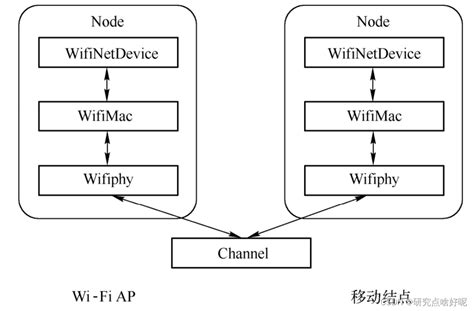 Third里有wifi ——《开源网络模拟器ns 3架构与实践（周之迪）》学习之旅（4）cmdaddvalue Csdn博客