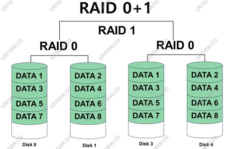 Raid 구성 Raid Level 0 1 4 5 6 1 0 0 1