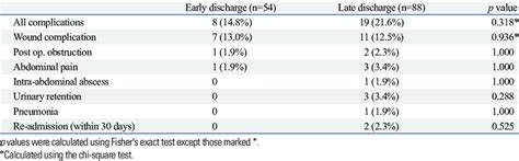 Complications After Laparoscopic Appendectomy Download Table
