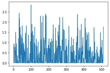 Deep Learning Reaction Prediction With PyTorch Cheminformania