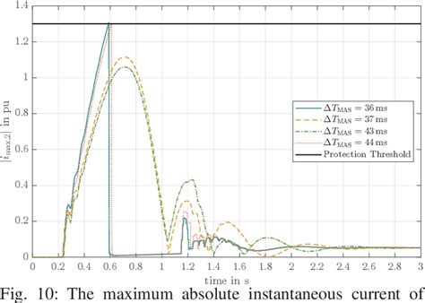 Figure 10 From A Decentralized Coordination Of Inverter Based