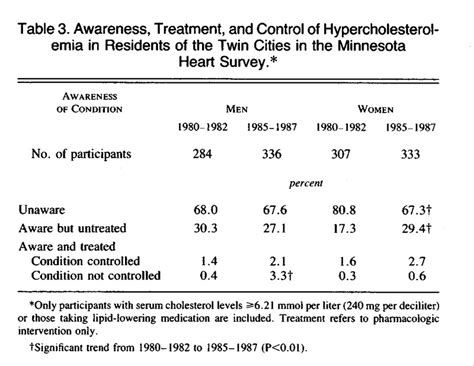 Normal Cholesterol Numbers