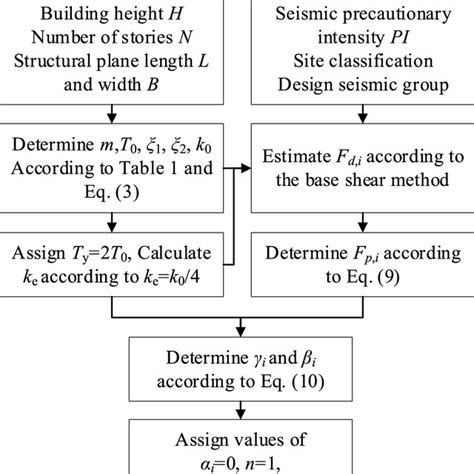 Parameter Determination Procedure Of The Nonlinear Lp Model Download Scientific Diagram
