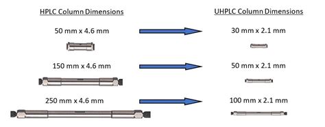 Best Practices In Hplc To Uhplc Method Transfer
