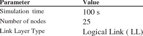 Simulation Parameters Used To Simulation And Evaluate Dsdv Protocol