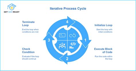 Recursion Vs Iteration Optimal Problem Solving