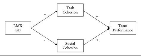 Figure From The Effects Of LMX Differentiation On Team Performance Investigating The