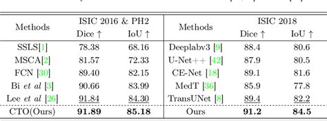 Table From Rethinking Boundary Detection In Deep Learning Models For Medical Image