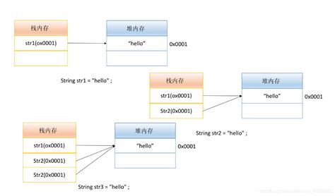 String类，字符串的创建和比较string对象的创建使用不同构造方法有什么不同 Csdn博客