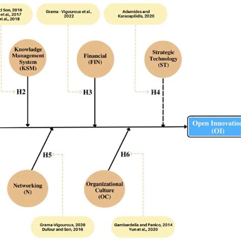 Elaboration Scheme For Research Model Download Scientific Diagram