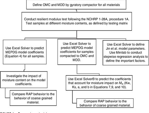 Figure 1 From Modeling The Effect Of Moisture On Resilient Modulus Of Untreated Reclaimed