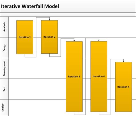 Management And Technology Waterfall Vs Iterative Vs Agile Vs Scrum