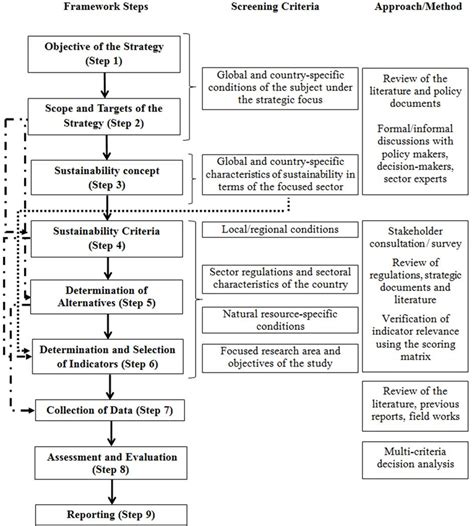 The Proposed Indicator Based Sustainability Assessment Framework