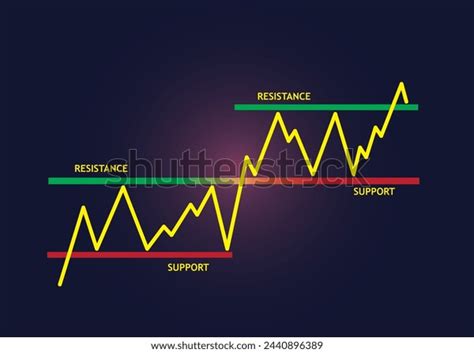 Support Resistance Chart Technical Analysis Stock Stock Illustration 2440896389 Shutterstock