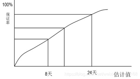 软件项目管理 第七章软件项目进度基本概念（2）：进度估算 千寻一见的博客 csdn博客 简述软件项目常用的进度估算方法