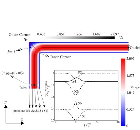 Colour Online The Velocity Field Pertaining The Single Phase Flow In
