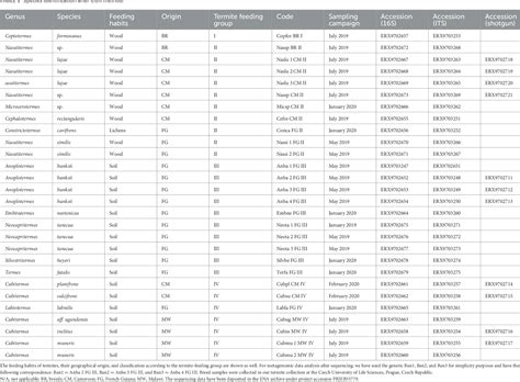 Table 1 From The Tropical Cookbook Termite Diet And Phylogenetics—over Geographical Origin