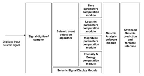 Software Based Processing And Analysis Framework For Seismic Parameters Download Scientific
