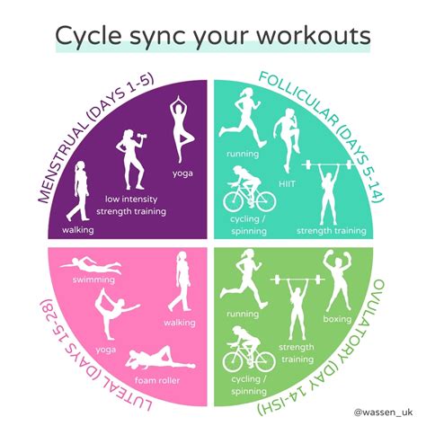 Cycle Sync Your Workouts How To Exercise According To Your Cycle