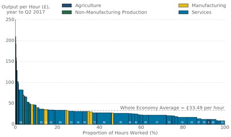 Uk Productivity Introduction Office For National Statistics