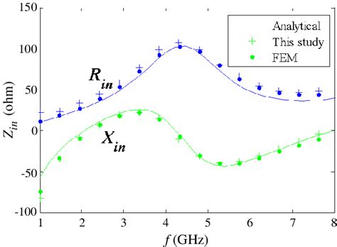 Comparison Of Simulators Result With Analytical Solution And Fem