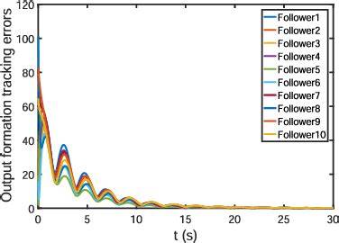 Figure From Bipartite Time Varying Output Formation Tracking For Multiagent Systems With