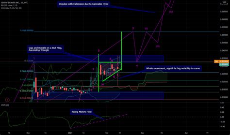 Cbdd Stock Price And Chart — Otccbdd — Tradingview