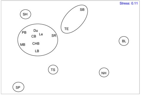 Non Metric Multidimensional Scaling Mds Ordination Plot Depicting