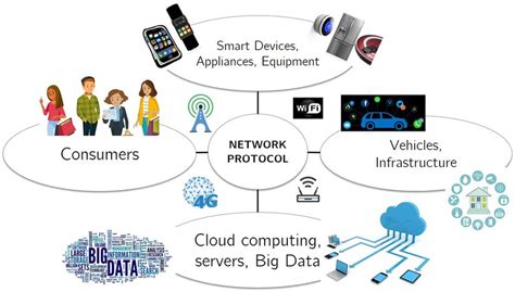 Iot Environment 4 Download Scientific Diagram