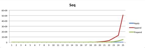 Performance Comparison Between Immutable Seq List Vector Daniela Sfregola