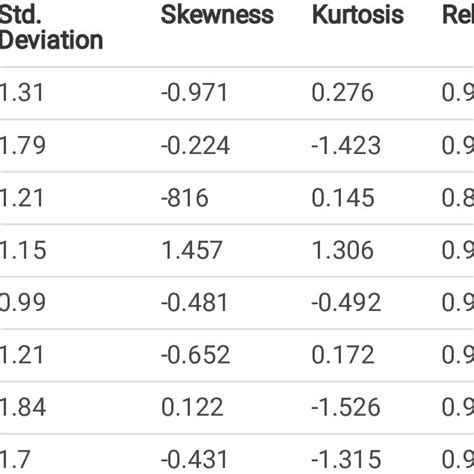Descriptive Analysis Construct Reliability And Validity Download