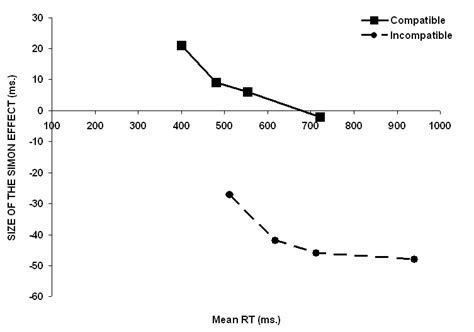 The Simon Effect As A Function Of Rt Bins In The Simon Task Of Download Scientific Diagram