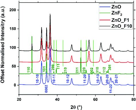 X Ray Diffraction Patterns Of Fluorine Treated And Untreated Zno And