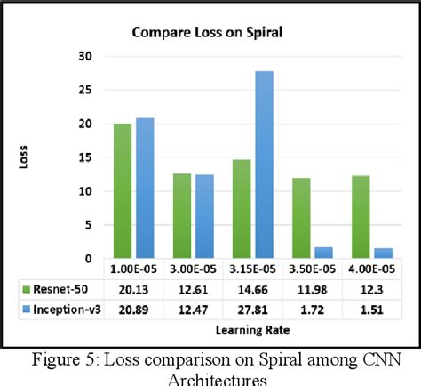Figure 5 From Parkinsons Disease Detection Using Cnn Architectures Withtransfer Learning