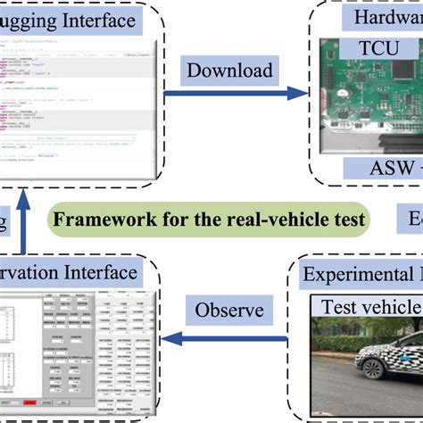 Framework Of Real Vehicle Test Download Scientific Diagram
