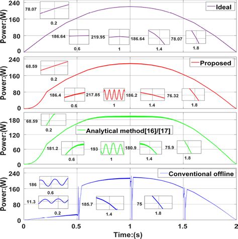 Power Tracking Comparison Of The Proposed Method With The Ideal Power