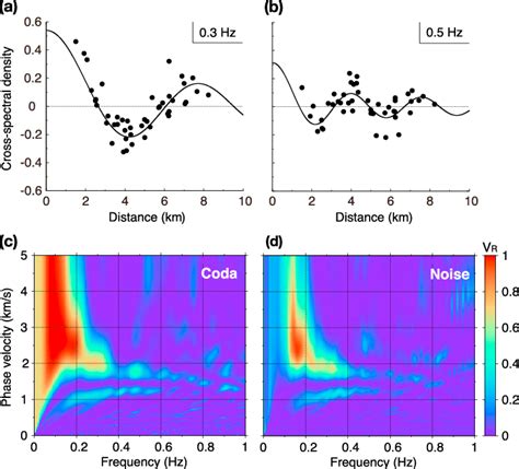 Top Typical Examples Of Fitting The Bessel Function Solid Curve To
