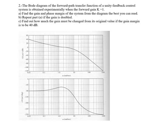 Solved 2 The Bode Diagram Of The Forward Path Transfer