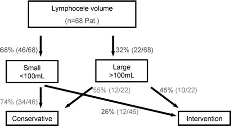 Relation Of Lymphocele Volumes And Its Managements Note That With