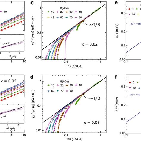 Electrical Resistivity And The Scaling A B The Resistivity ρt Of