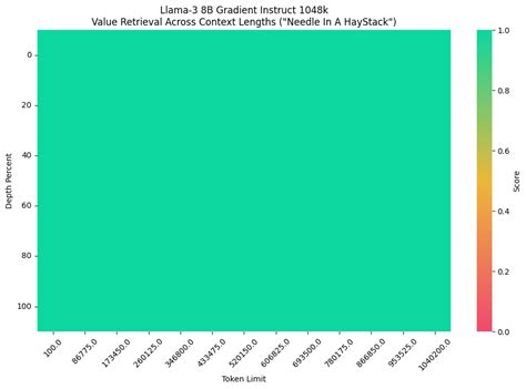 Qwp4w3hybllama 3 8b Instruct Gradient 1048k Imat Gguf · Hugging Face
